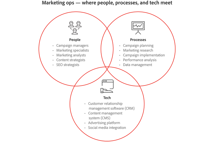 The definitive guide to marketing operations (MOps)