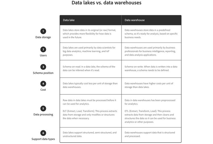 Data lakes vs. data warehouses — what’s the difference , and which do ...