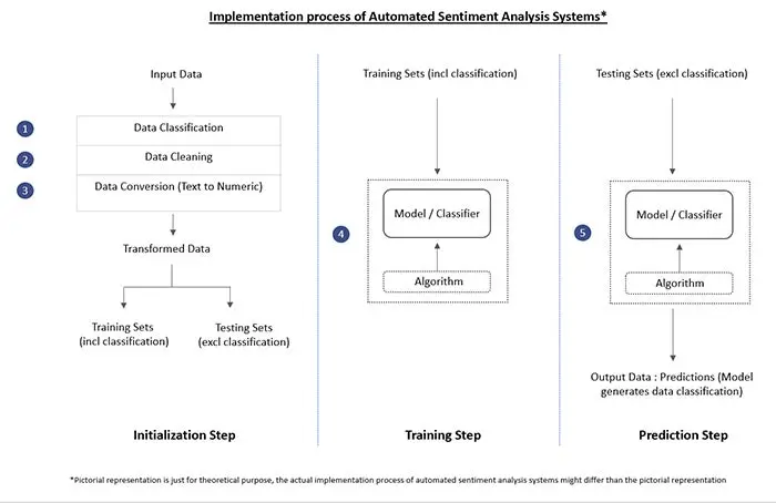 Sentiment Analysis: A Key to Measure and Improve the Customer Experience