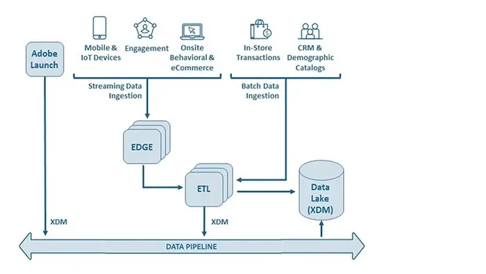 A New Architectural Approach to Building a Unified Customer Profile in ...