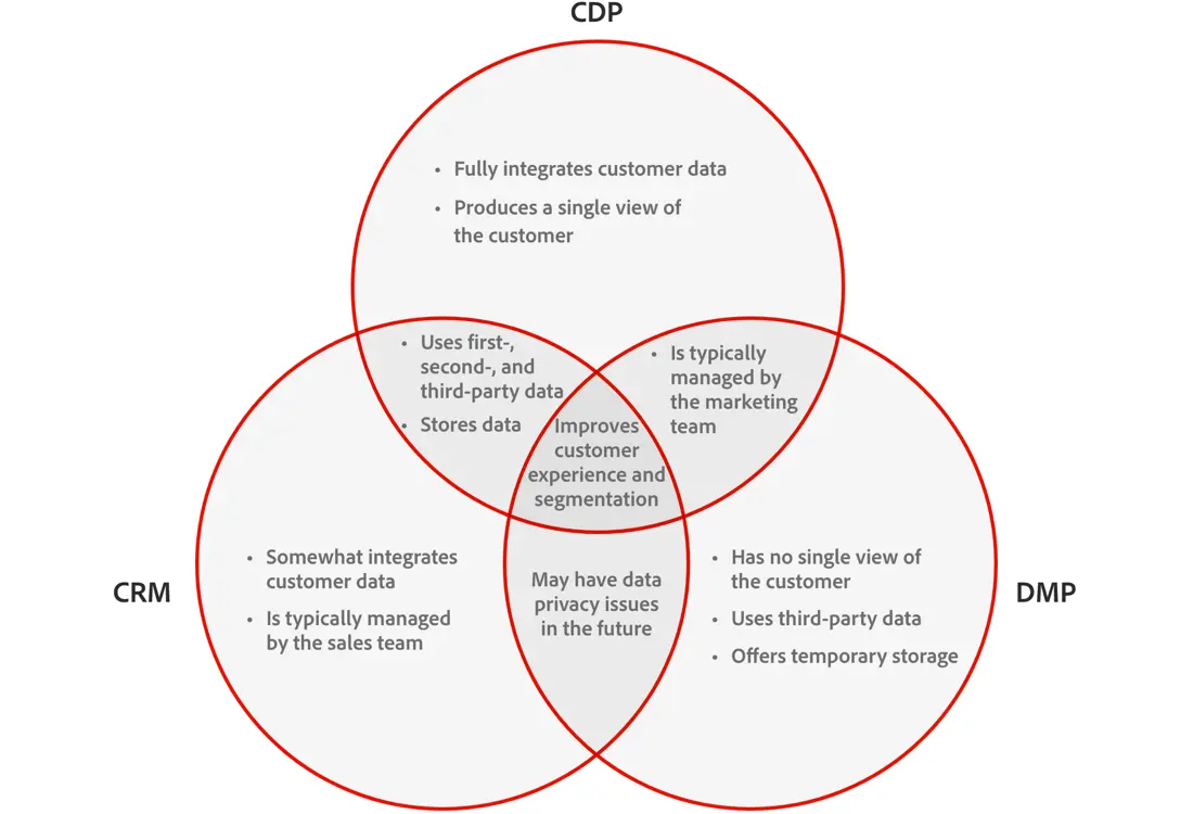 CDP vs. CRM vs. DMP — differences, similarities, and how to choose