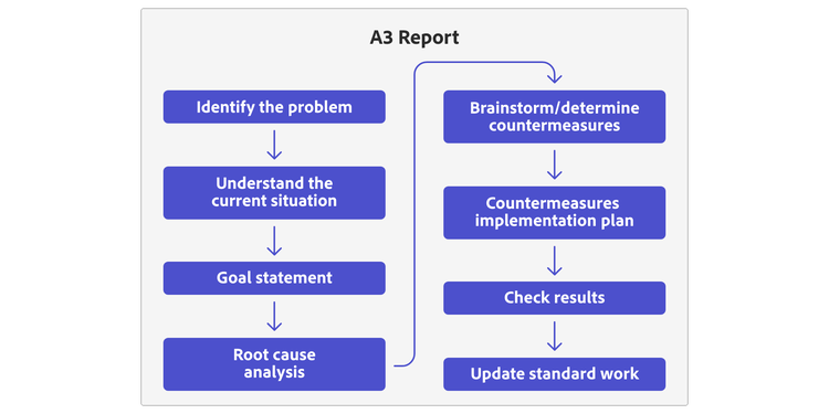 Learn About A3 Problem Solving