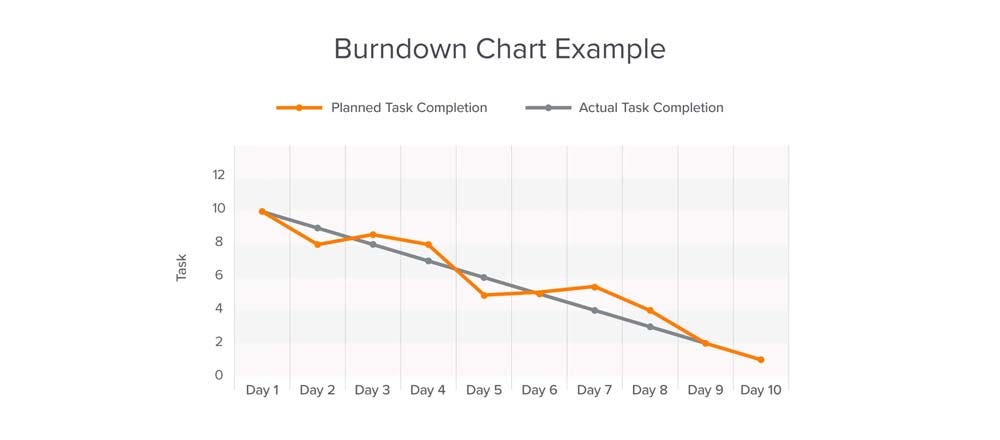 What is a Burndown Chart? | Adobe Workfront