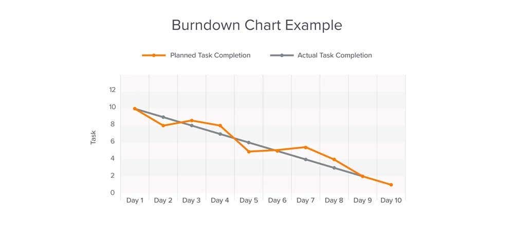 Burndown charts: What they are and how to track projects