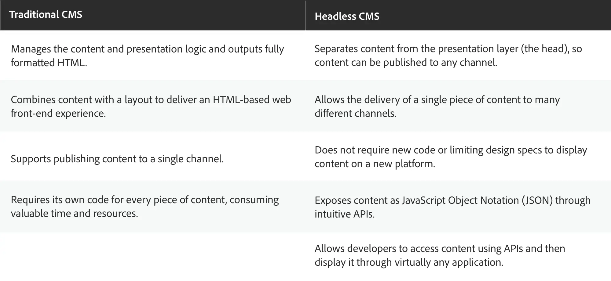 A brief overview of headless CMS