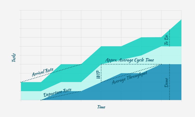 Understanding Cumulative Flow Diagrams In Kanban Adobe Workfront