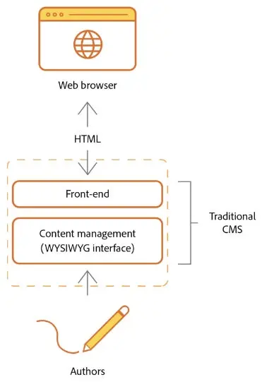 The CMS Evolution: Traditional, Headless, and Hybrid Demystified