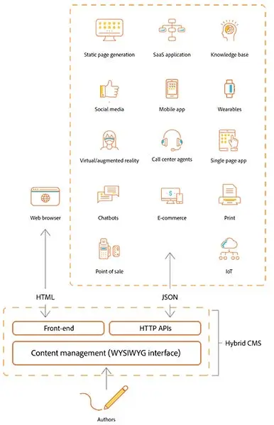 The CMS Evolution: Traditional, Headless, and Hybrid Demystified