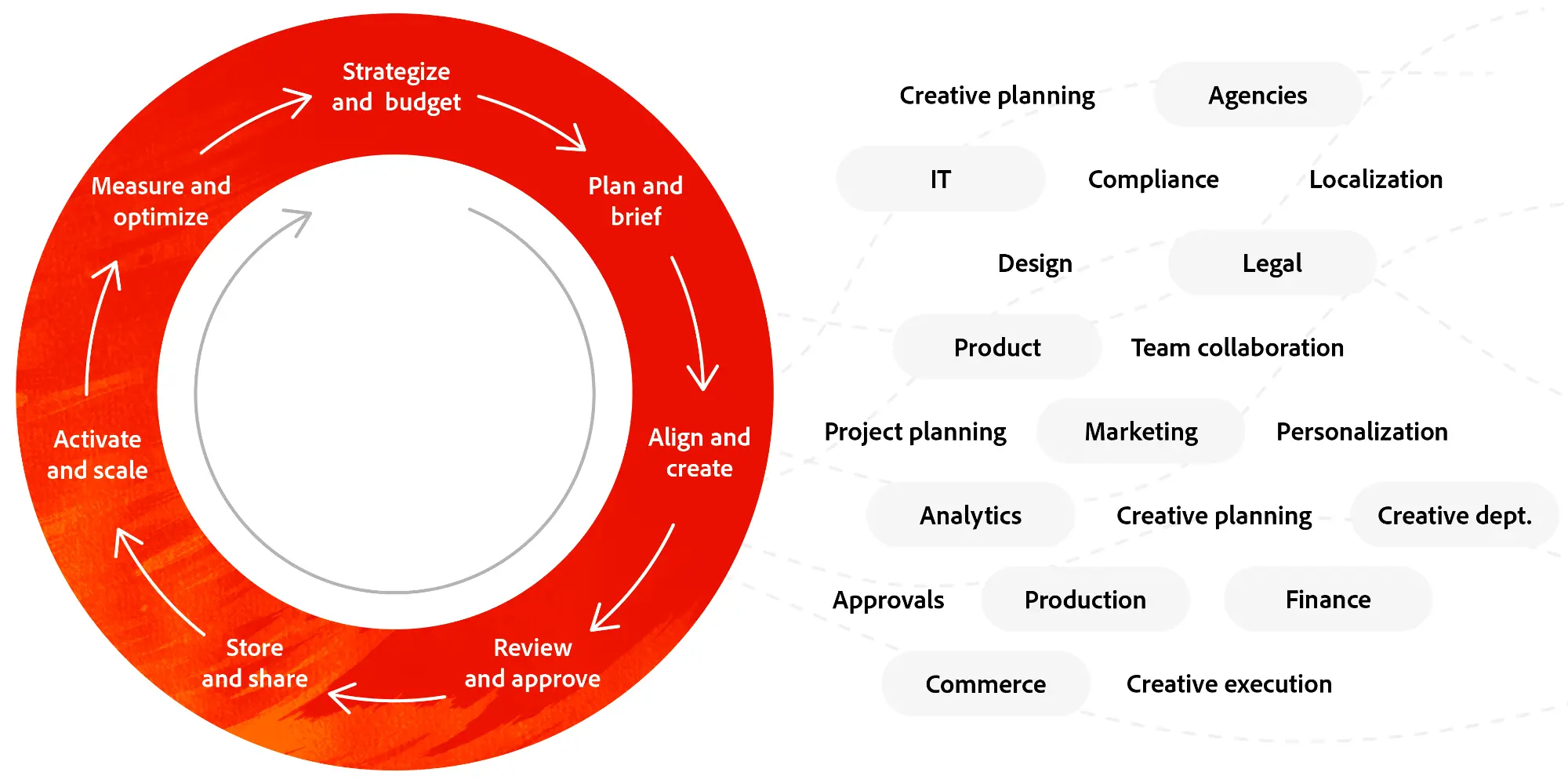Create a content supply chain that will stand the test of time
