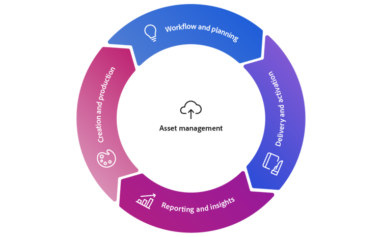 Creating a content supply chain that will stand the test of time.