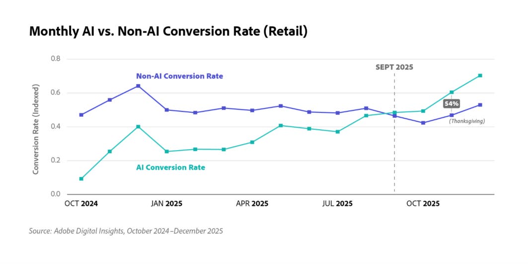 AI traffic surges across industries, retail sees biggest gains