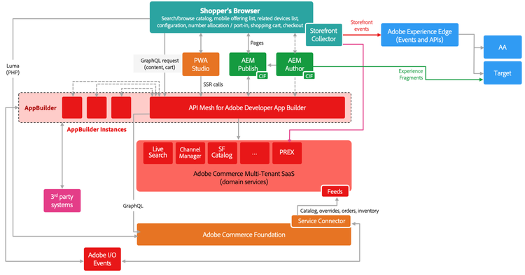 Using Adobe App Builder And Api Mesh To Expand Your Ecommerce