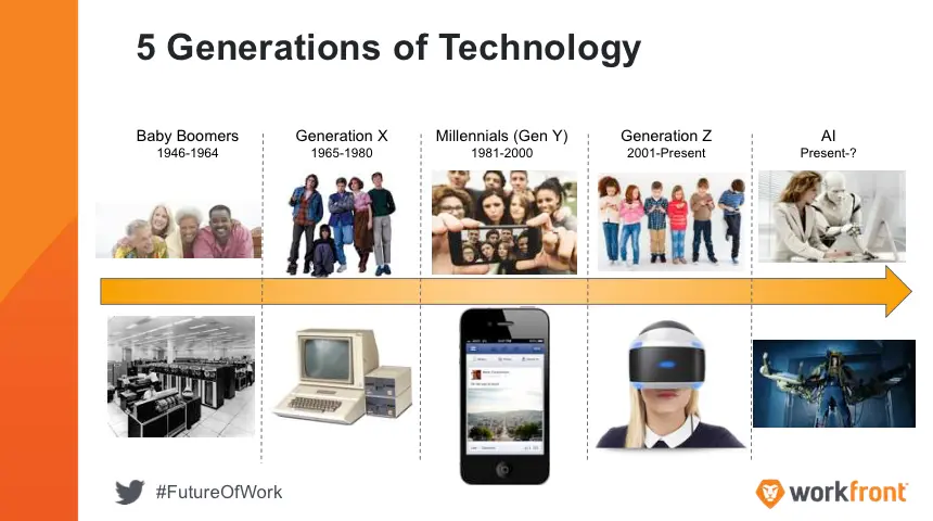 Engaging 5 Generations in the Future Workplace