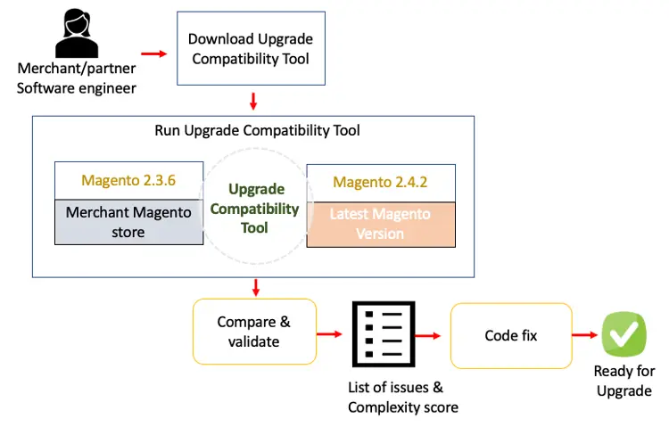 Introducing the Upgrade Compatibility Tool