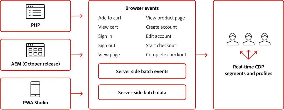 Adobe Commerce — readying your business for peak season shopping