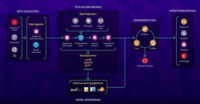 New Adobe Experience Platform: Purpose-built for the Experience Business