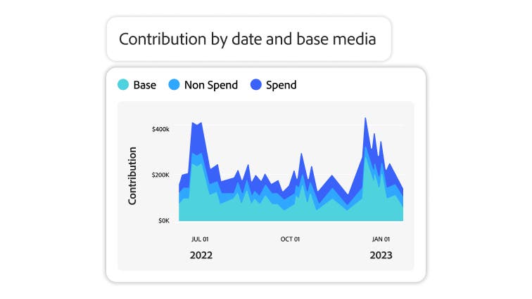 Rendimiento incremental | Adobe Mix Modeler
