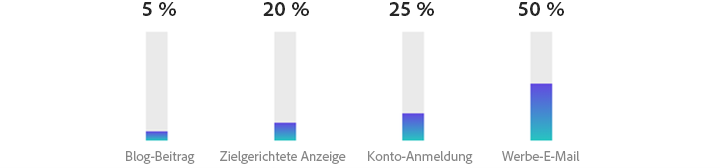 Multi-Touch-Attribution – was darunter zu verstehen ist und wie die Umsetzung gelingt.