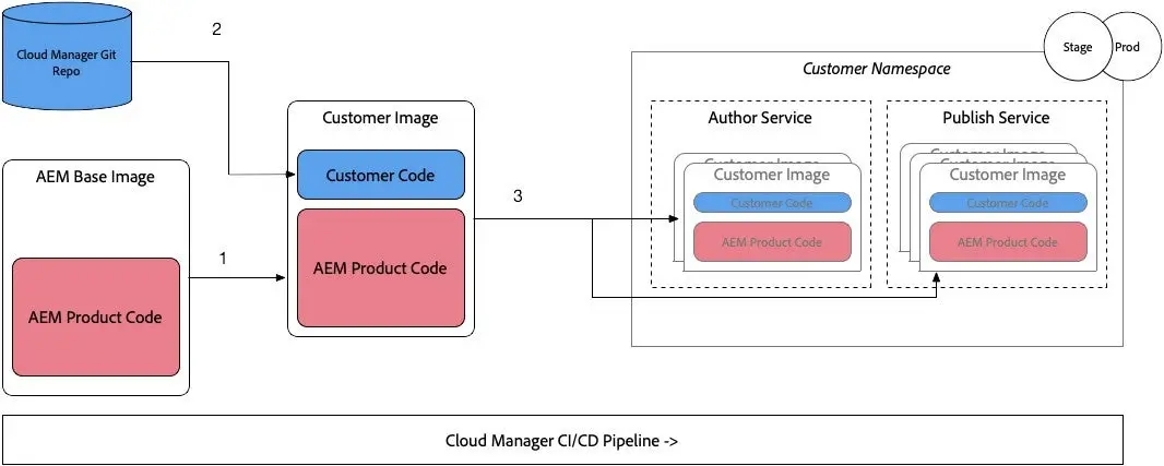 Cloud ManagerとGitHub Desktopを使用したプロジェクトのデプロイメント - AEM as a Cloud Service