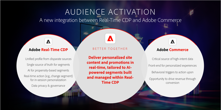 Adobe CommerceとAdobe Real-Time CDPでパーソナライゼーションを活性化