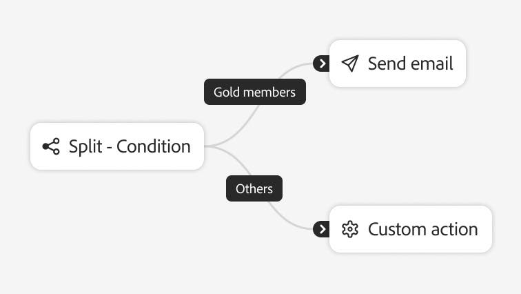 Customer Journey Orchestration | Adobe Journey Optimizer