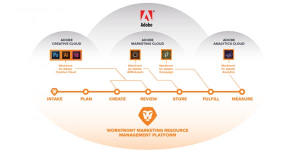 Workfront for Adobe Solutions