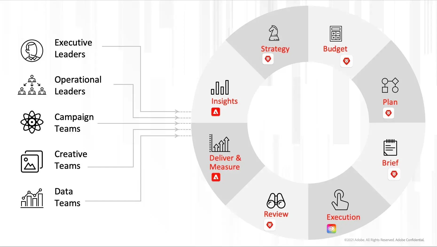 Adobe Workfront powers system of record for marketing