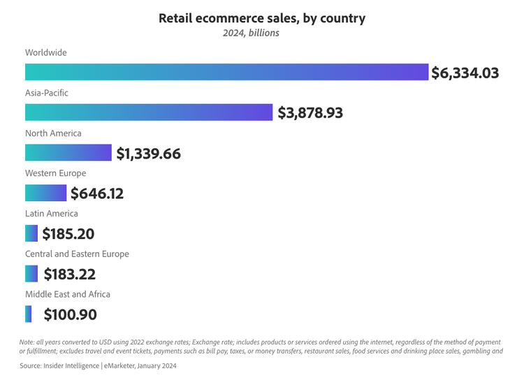 Adobe Commerce continues investment in composable development tools and AI-powered personalisation