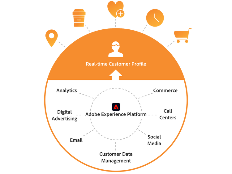 Adobe Experience Platform | Data Platform Services
